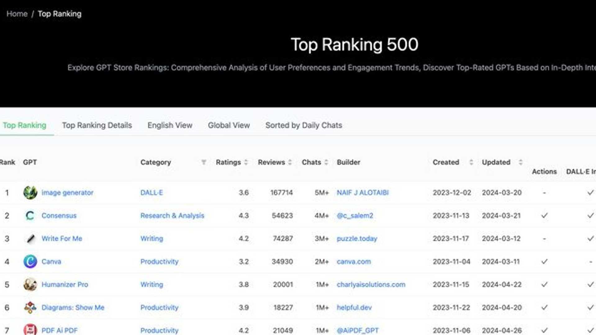 Unveiling the Top 500 GPTs: Explore the Rankings - Fusion Chat