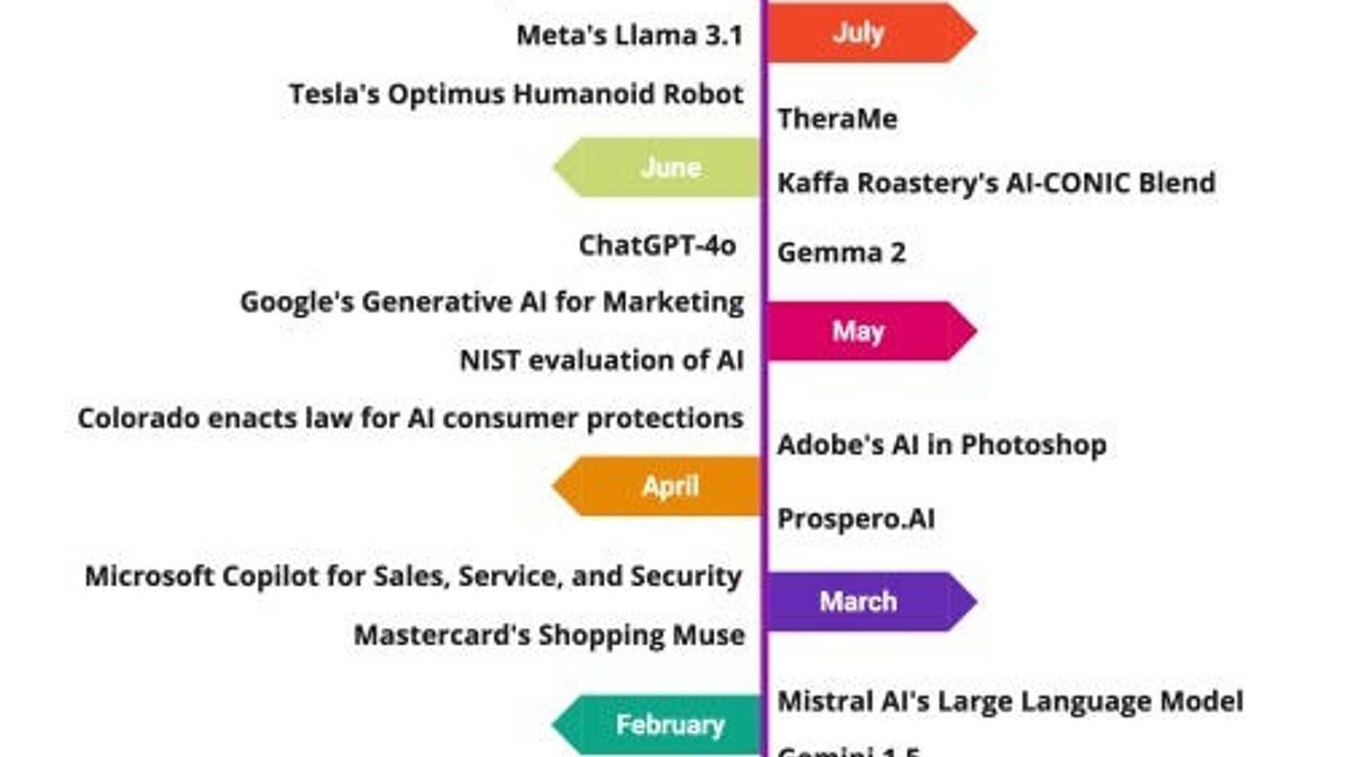 The Future Unveiled: A Look at AI Tools and Products of 2024 - Fusion Chat