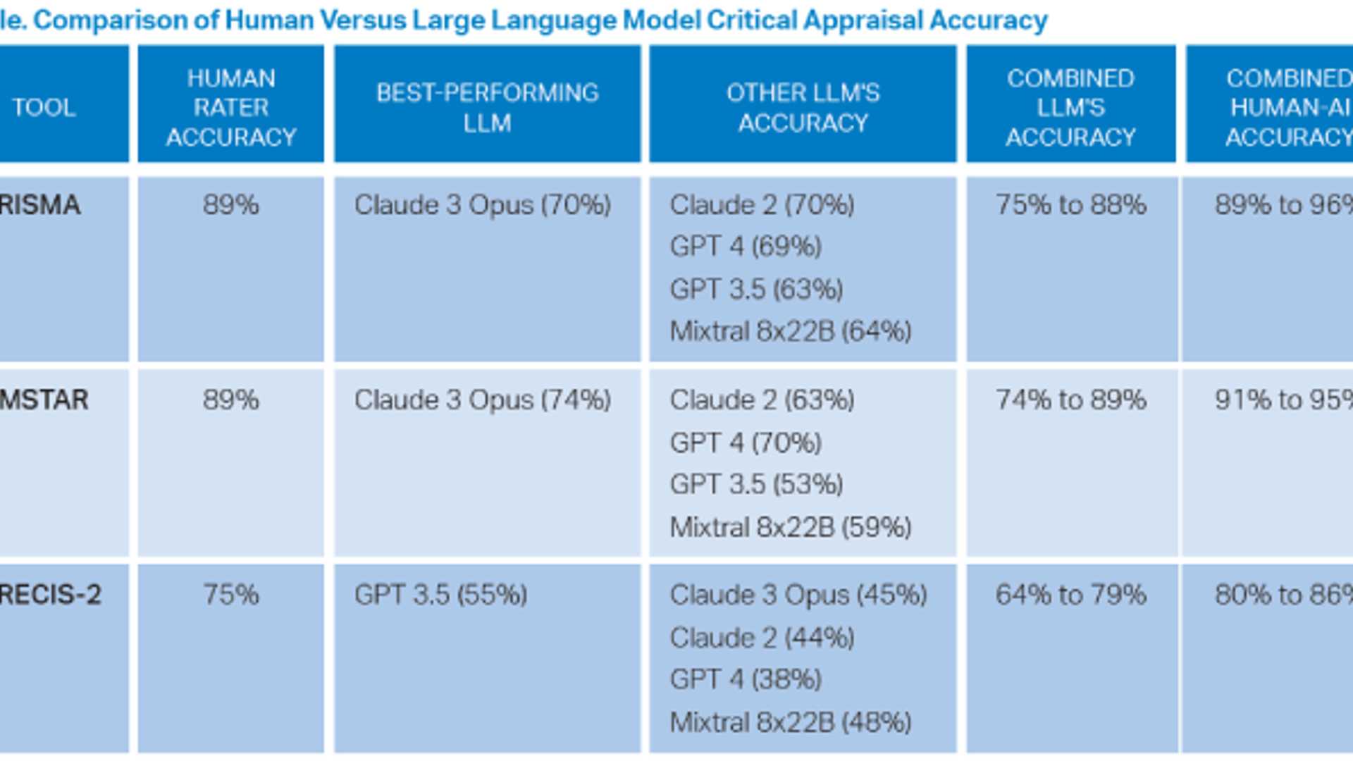 AI vs. Human Raters: Evaluating Critical Appraisal Tools - Fusion Chat