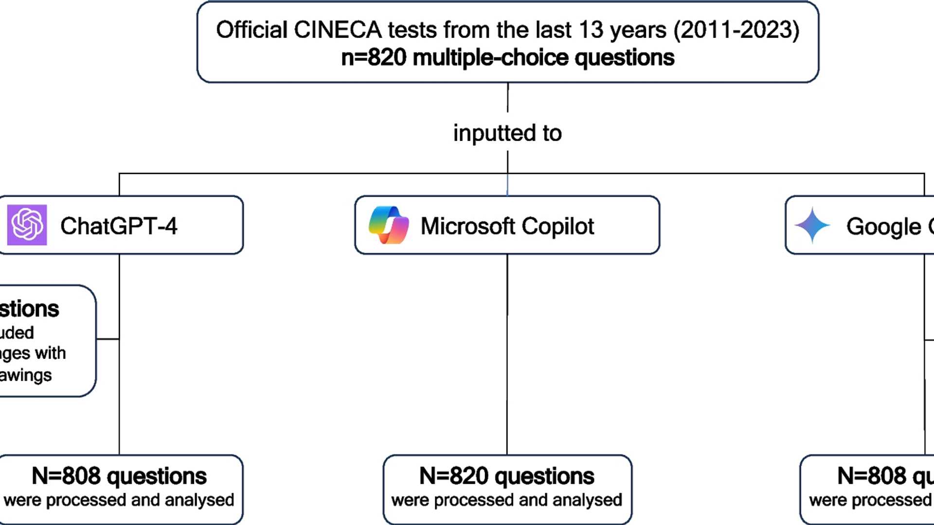 Battle of AI: ChatGPT-4 vs Microsoft Copilot vs Google - Fusion Chat