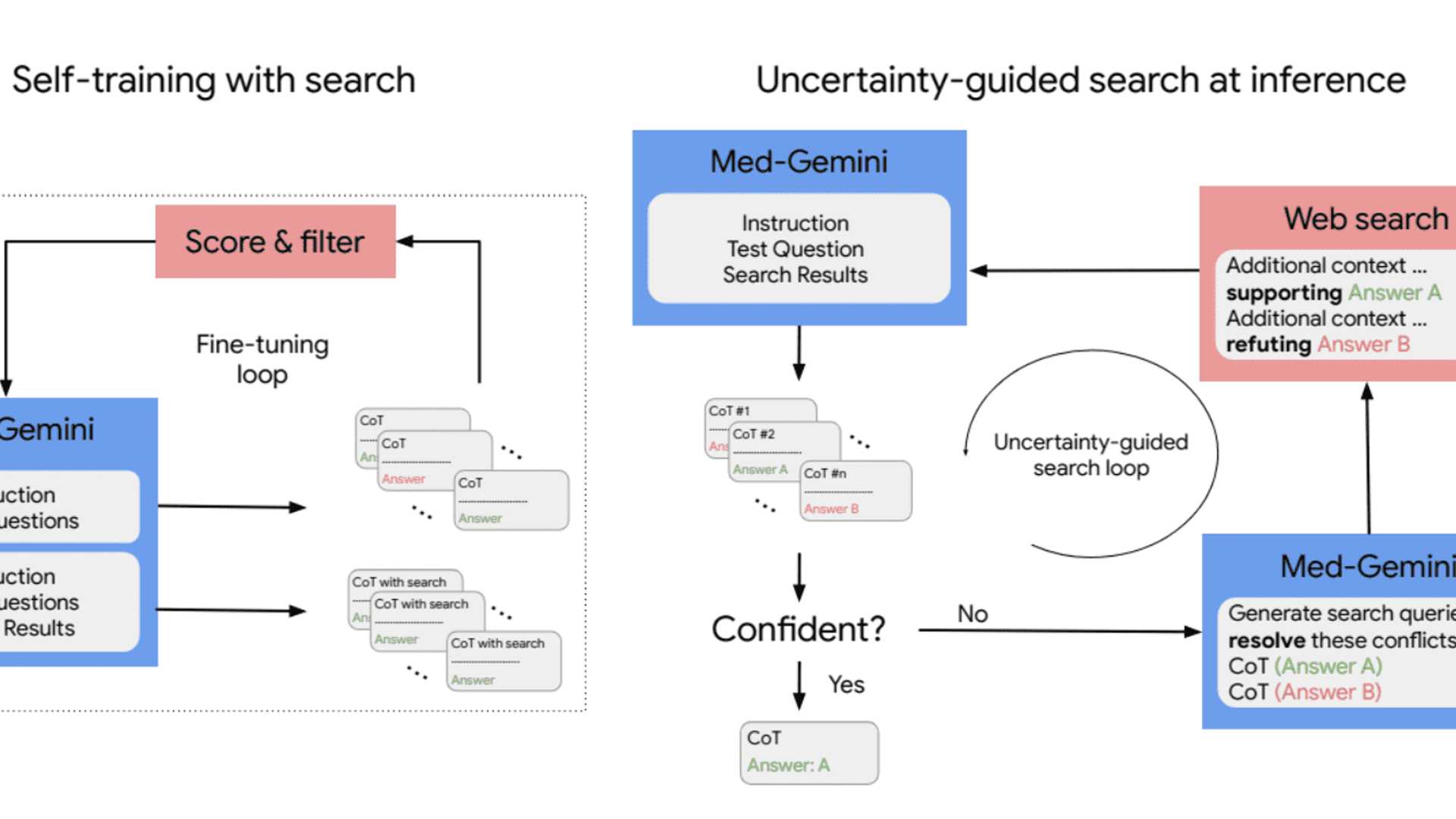 Elevating Healthcare AI: Google's Med-Gemini Takes the Lead - Fusion Chat