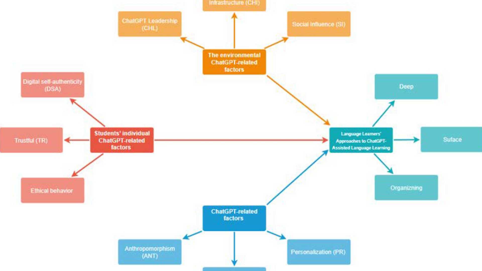 Unveiling Language Learners' Strategies with ChatGPT - Fusion Chat