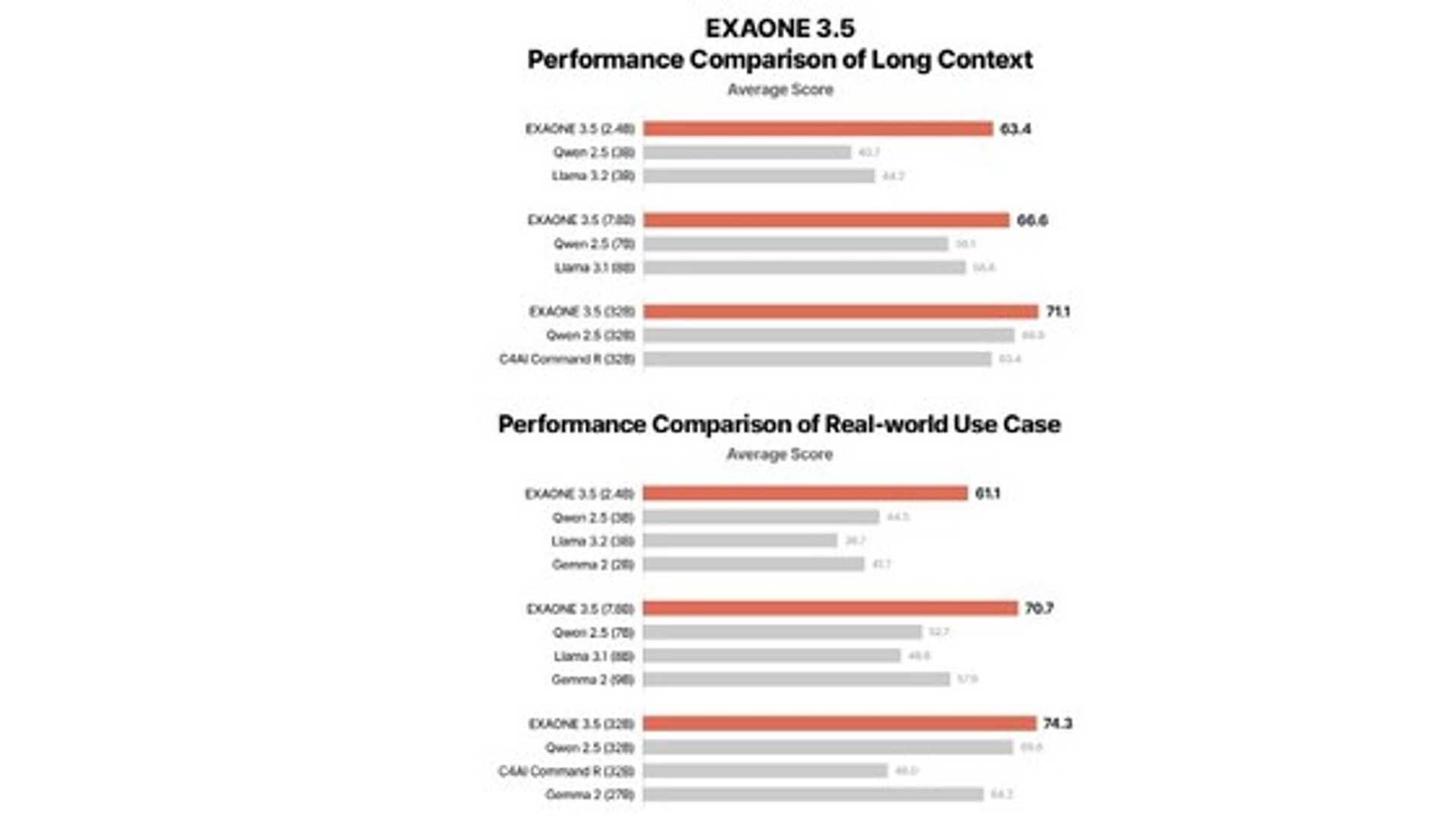 Unveiling EXAONE 3.5: LG's Latest Generative AI Release - Fusion Chat
