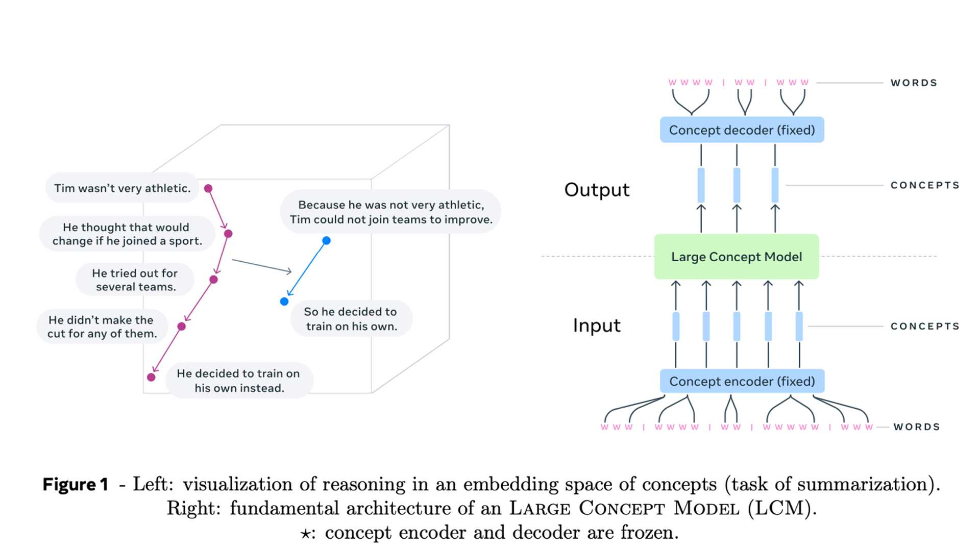 Elevating Language Models: Meta AI's LCMs Setting New Standards in AI Communication - Fusion Chat