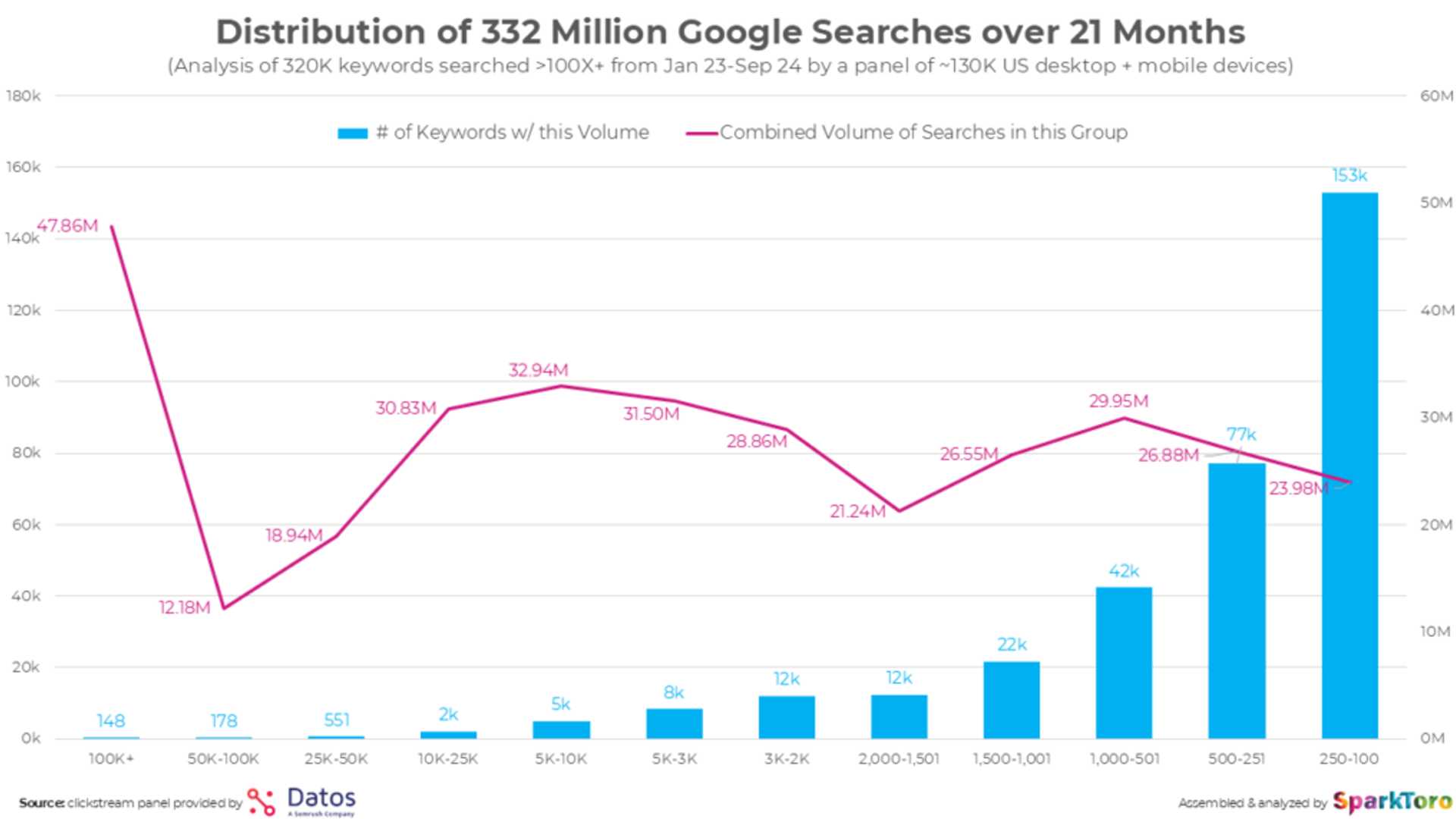 Google Search Trends Exposed: Analysis of 21 Months of Data - Fusion Chat