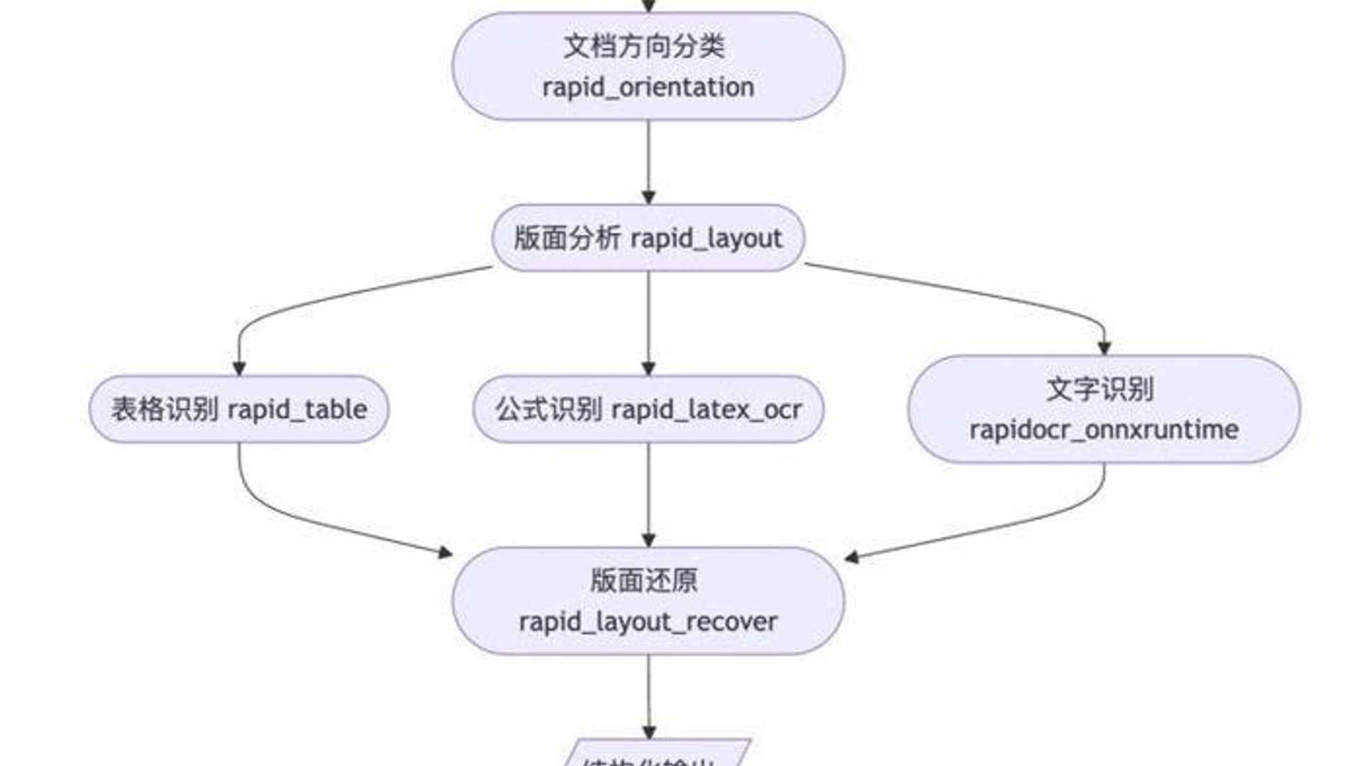Revolutionize Document Editing with RapidLayoutRecover - Fusion Chat