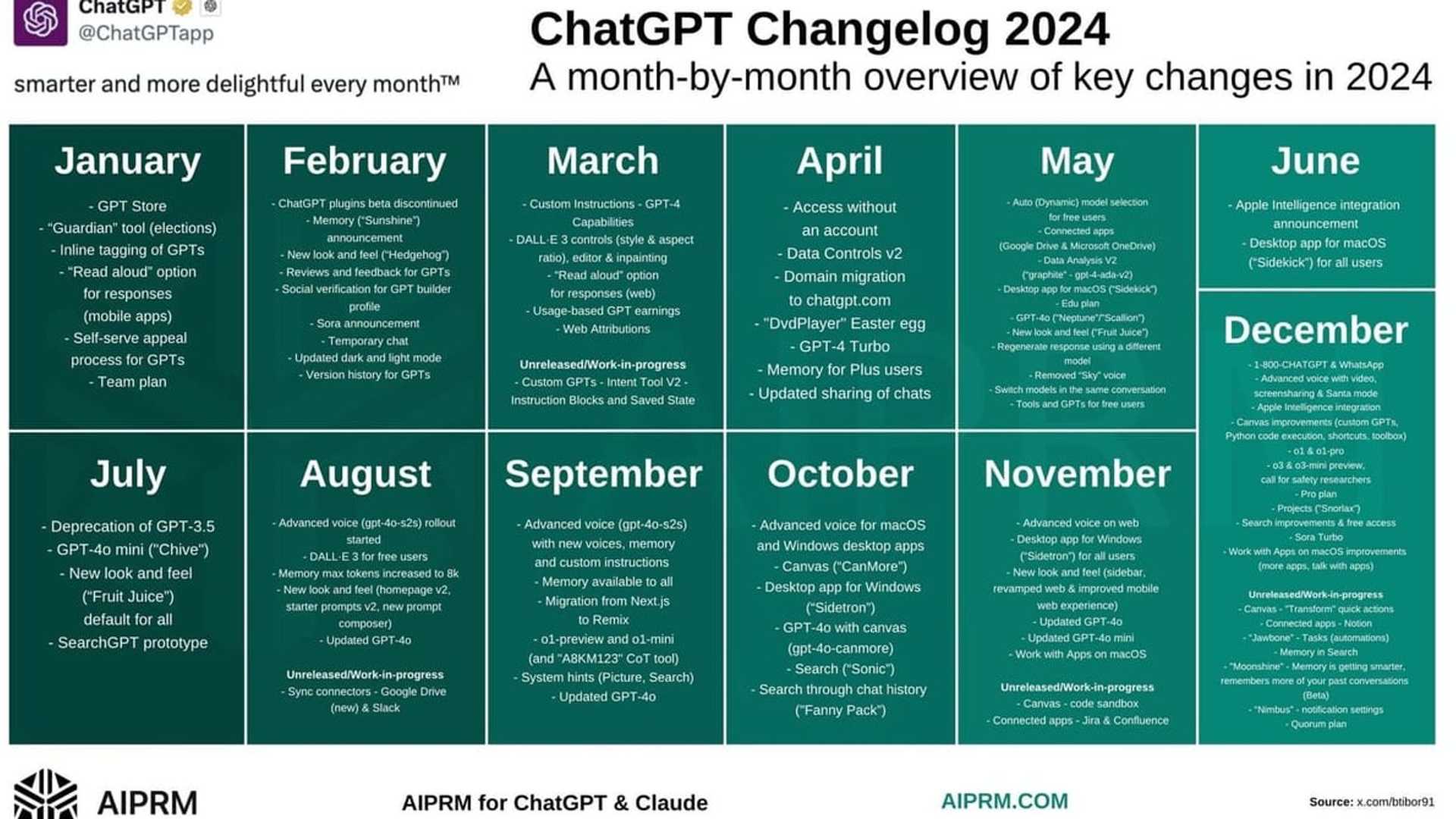10 Exciting Updates of ChatGPT in 2024 - Fusion Chat
